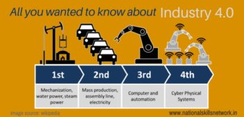 Skills for industry 4.0 transform the manufacturing sector.