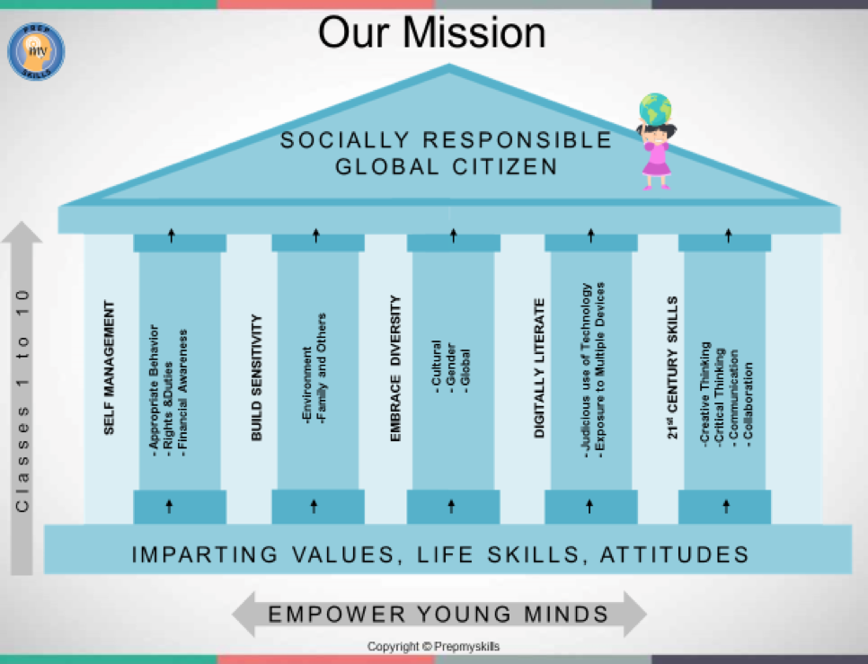 Life Skills Education is important in providing holistic skill development.